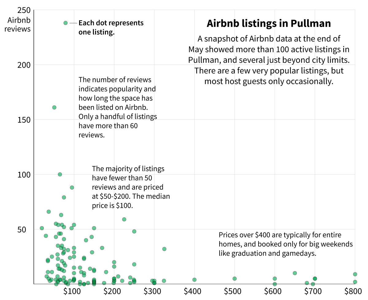 Pullman reviewing zoning on Airbnbs, short-term rentals amid widespread ...